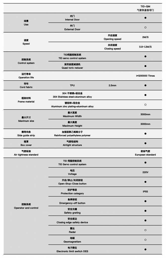 Airtight fast rolling shutter door-TID GROUP
